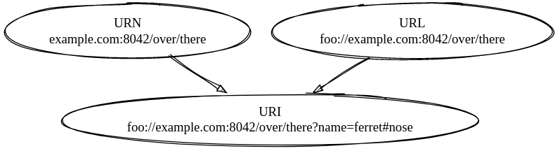 URI (Uniform Resource Identifier) – Grüner Campus Malchow